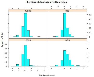 R Tutorials | Social Media Analysis in R